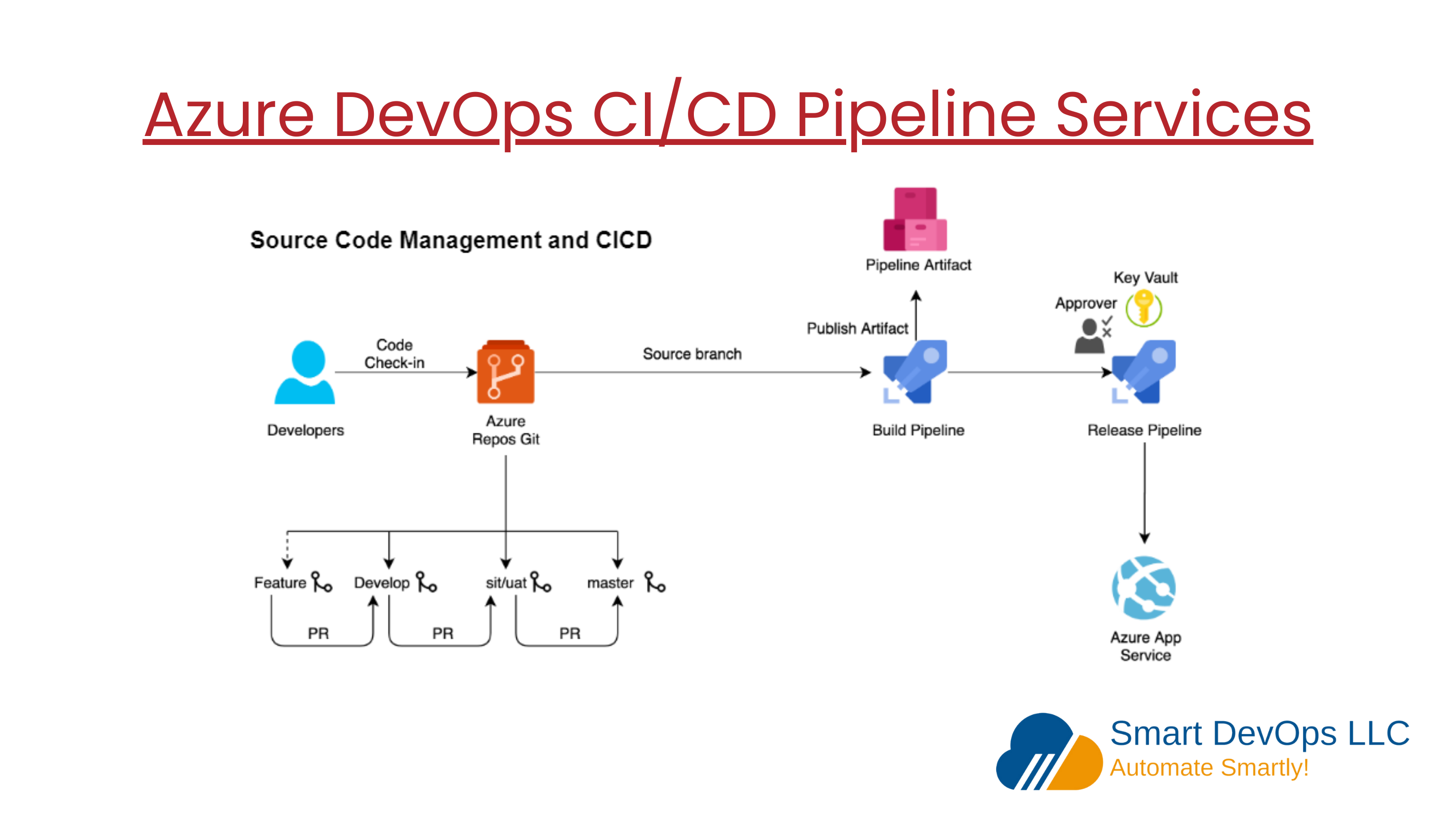 AWS Vs Azure Vs GCP: Which Cloud Is Best For DevOps? - SmartTechStack ...
